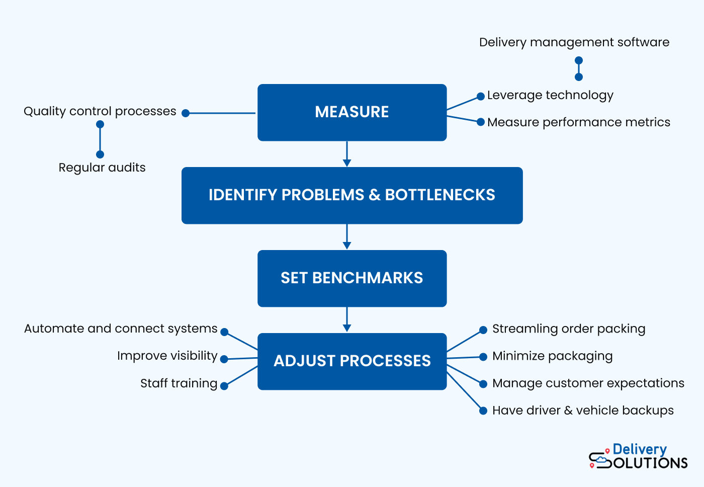 Boost Your On-Time Delivery Metric: Tactics That Work Boost Your On-Time Delivery Metric: Tactics That Work